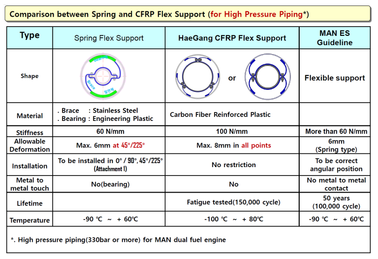 Double Wall Pipe with CFRP Flex Support - Aqua Logistics Pte Ltd